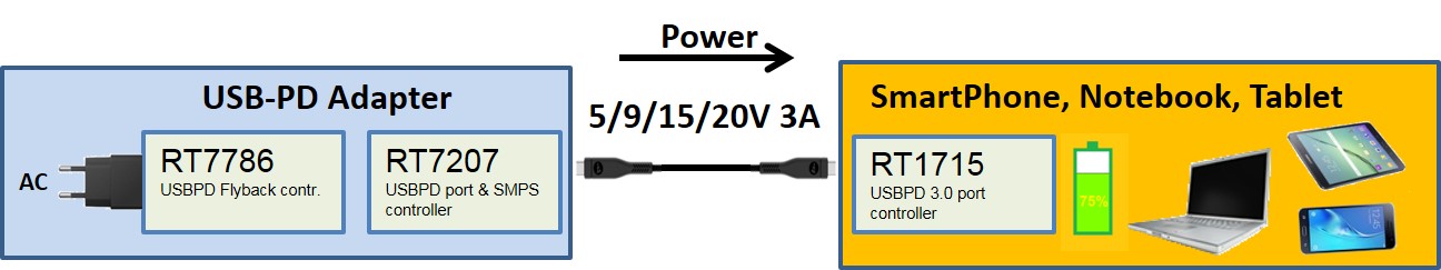 Introduction to Richtek USB Type-C Power Delivery Solutions | Richtek Technology